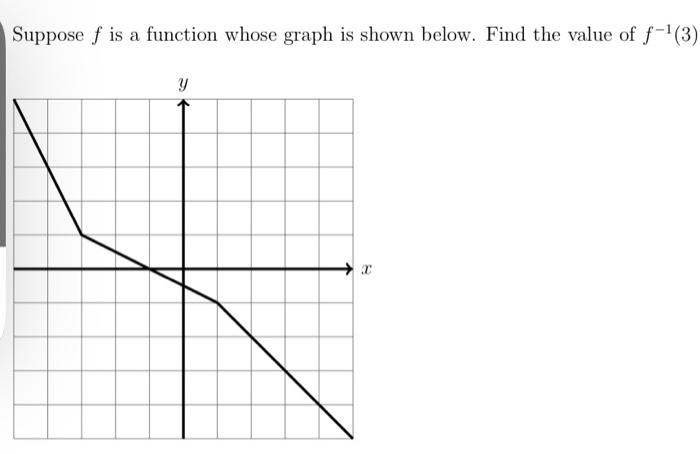 Solved Suppose f is a function whose graph is shown below. | Chegg.com