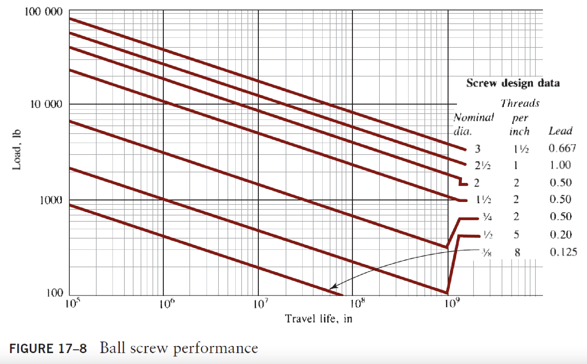 Solved Select the most suitable ball screw nominal diameter | Chegg.com