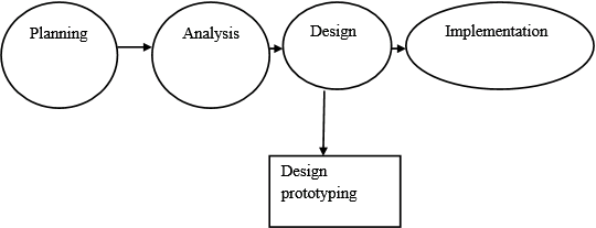 Solved: Chapter 7 Problem 2DT Solution | Systems Analysis And Design ...