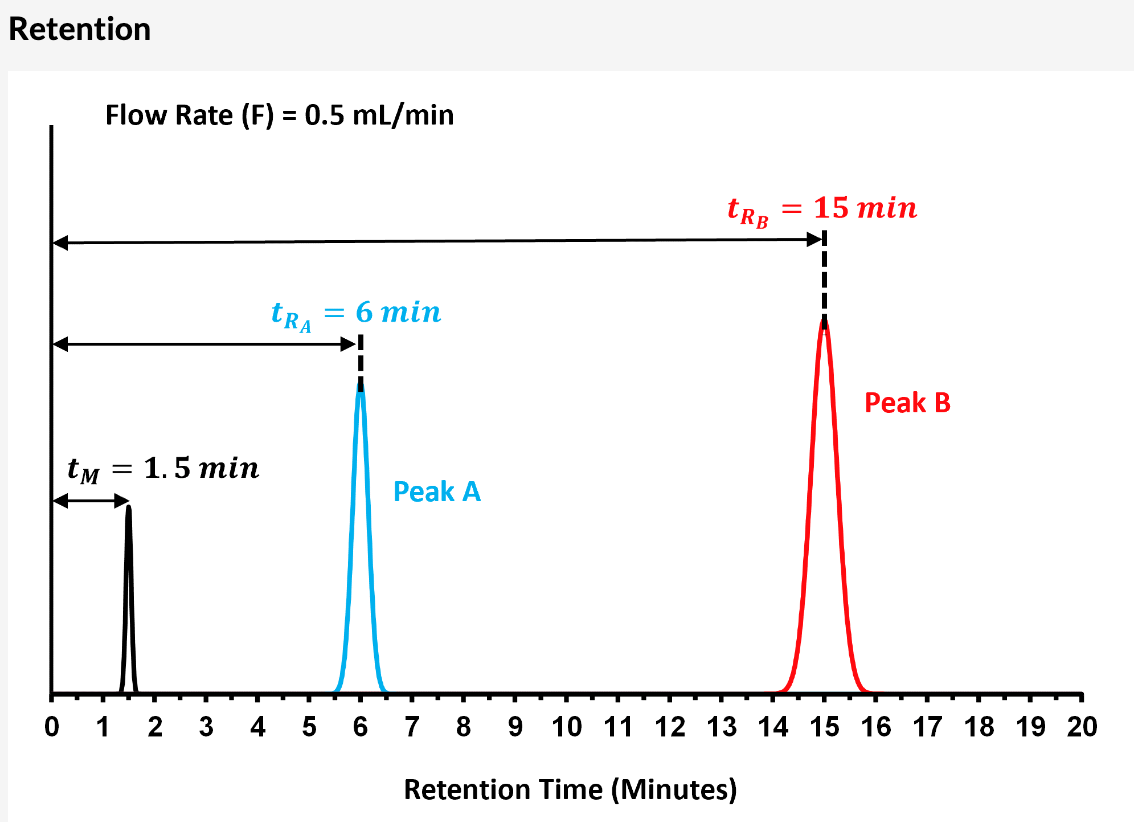 Solved Calculate the retention ration (R) ﻿for peak a and b | Chegg.com
