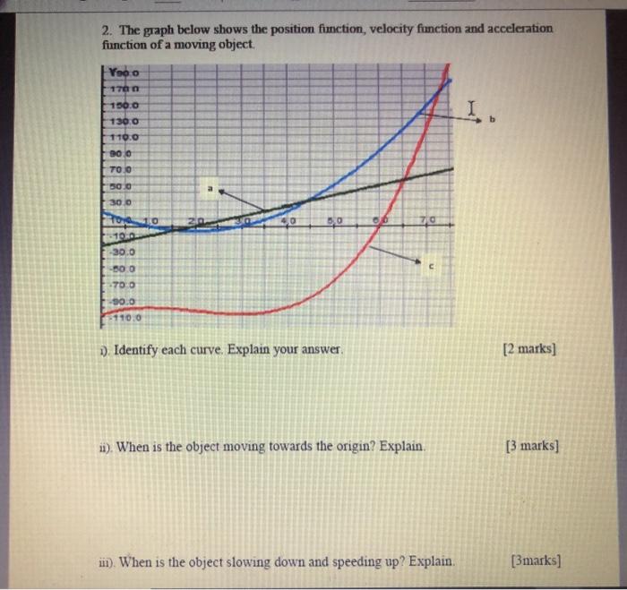 Solved 2. The graph below shows the position function, | Chegg.com