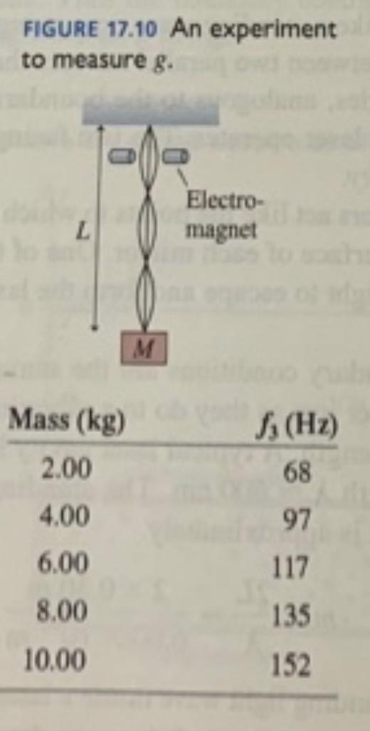 The frequencies of standing waves can be measured | Chegg.com