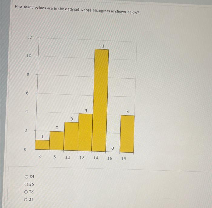 Solved How many values are in the data set whose histogram | Chegg.com