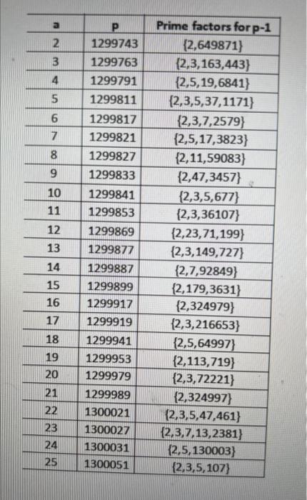 Solved 4. Show how to use El Gamal digital signatures. Use p | Chegg.com