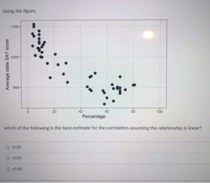 Solved Using the figure, 1100- 1000 Average state SAT score | Chegg.com
