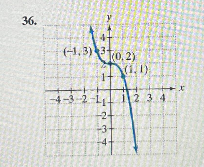 Solved In Exercises 33-36, ﻿use possible symmetry to | Chegg.com