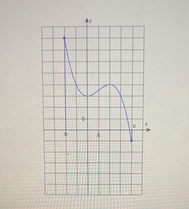 Solved For the function shown in the graph, give the | Chegg.com