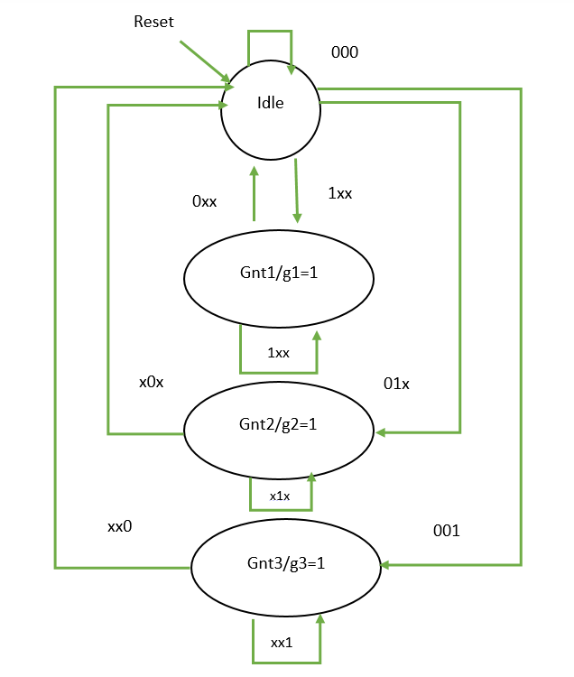 Solved The arbiter FSM defined in figure above may cause | Chegg.com