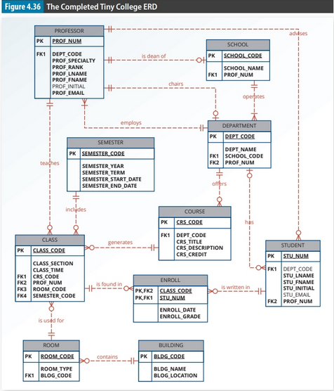 Solved Develop an ER model for the database based on the | Chegg.com