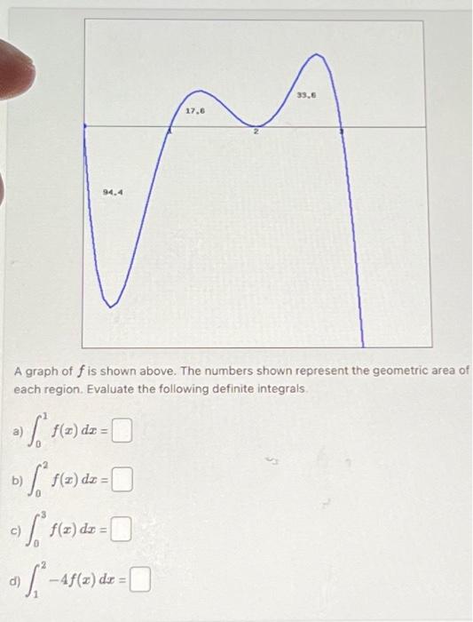 Solved A graph of f is shown above. The numbers shown | Chegg.com
