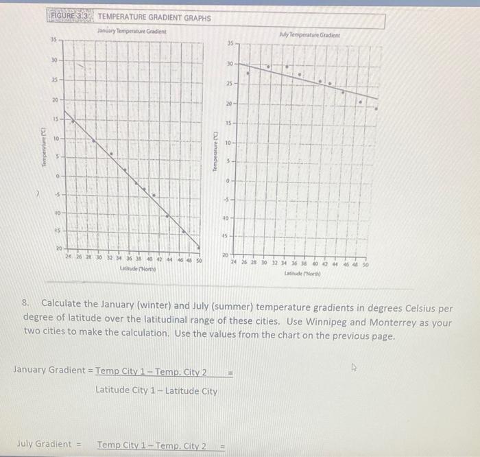 Solved FIGURE 3. 3. TEMPERATURE GRADIENT GRAPHS January | Chegg.com