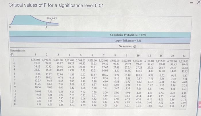 Solved Determine the upper-tail critical values of F in each | Chegg.com