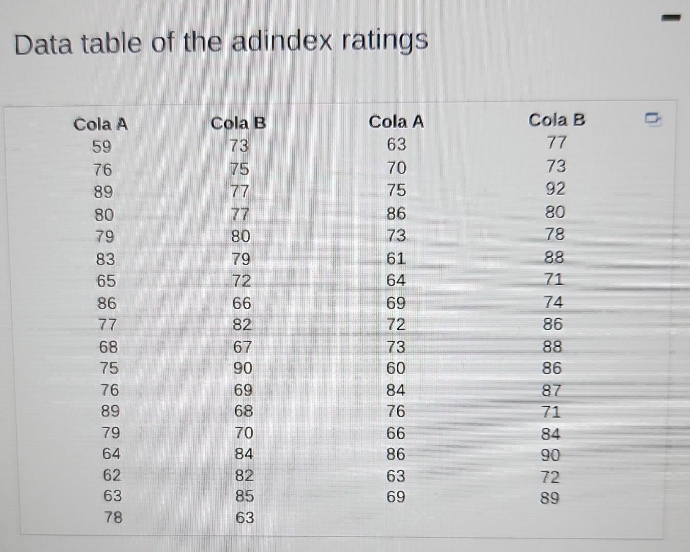 Solved Data table of the adindex ratingsTo assess the | Chegg.com