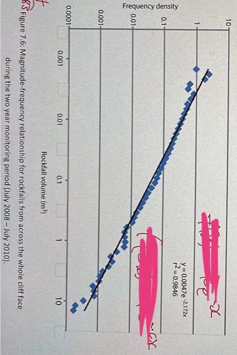 Solved Figure 1.6: Magnitude-frequency relationship for | Chegg.com