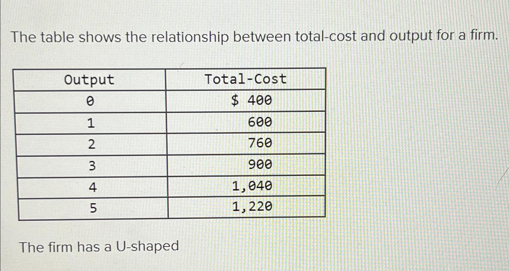 Solved The table shows the relationship between total-cost | Chegg.com