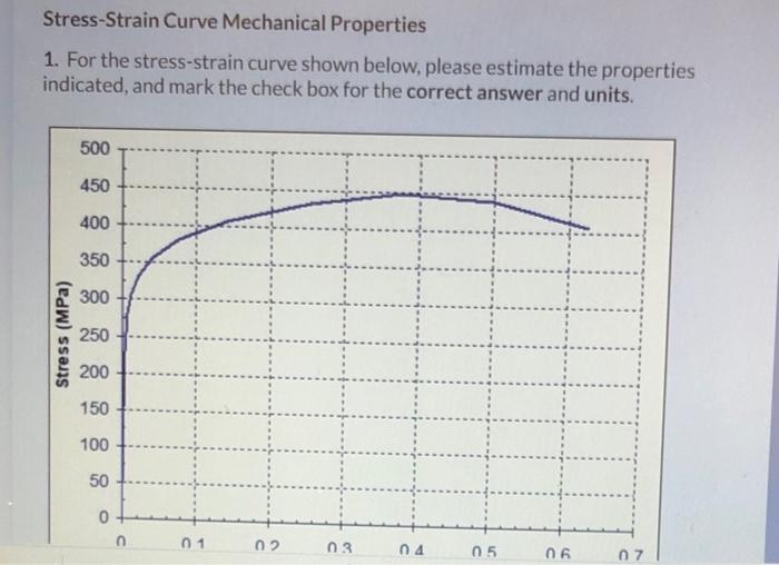 Solved Stress-Strain Curve Mechanical Properties 1. For the | Chegg.com