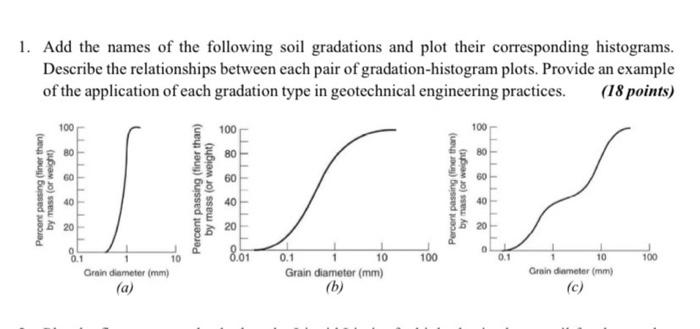 Solved 1. Add the names of the following soil gradations and | Chegg.com