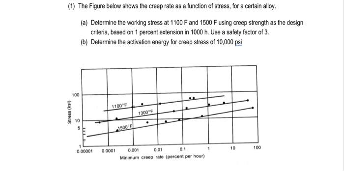 Solved (1) The Figure below shows the creep rate as a | Chegg.com