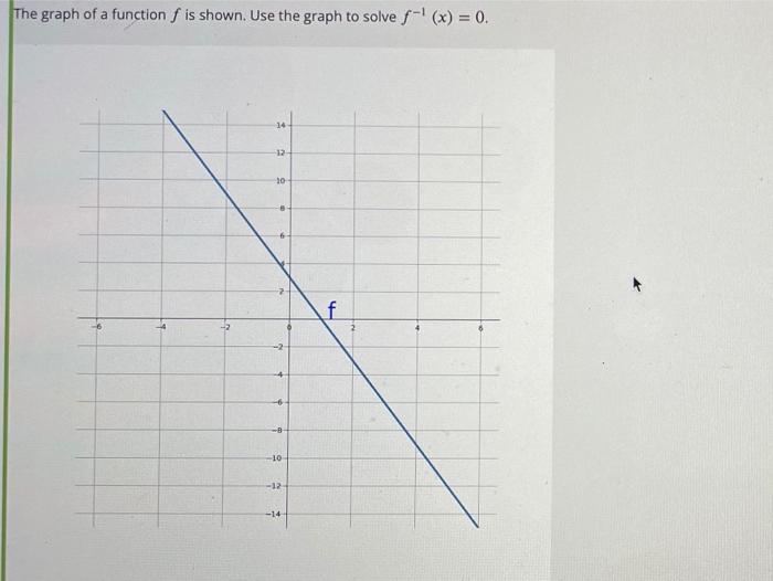 Solved The graph of a function f is shown. Use the graph to | Chegg.com