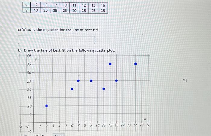 Solved a) What is the equation for the line of best fit? b) | Chegg.com