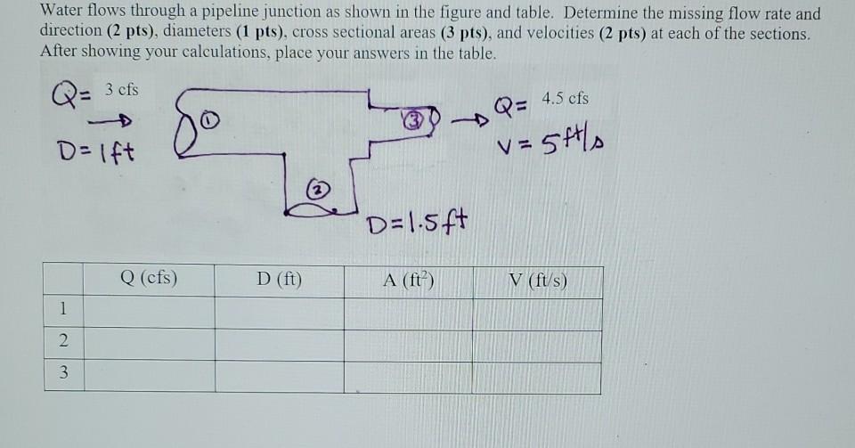 Solved Water flows through a pipeline junction as shown in | Chegg.com