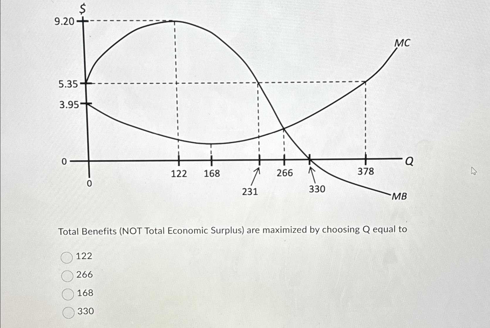 Solved Total Benefits (NOT Total Economic Surplus) ﻿are | Chegg.com