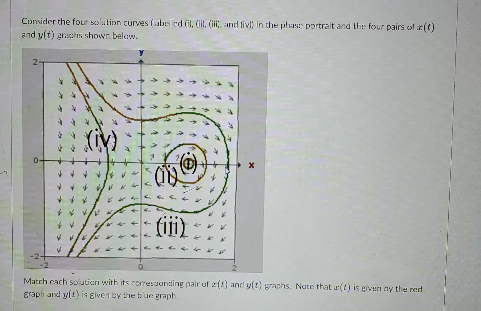 Solved Consider the four solution curves (labelled (i), | Chegg.com