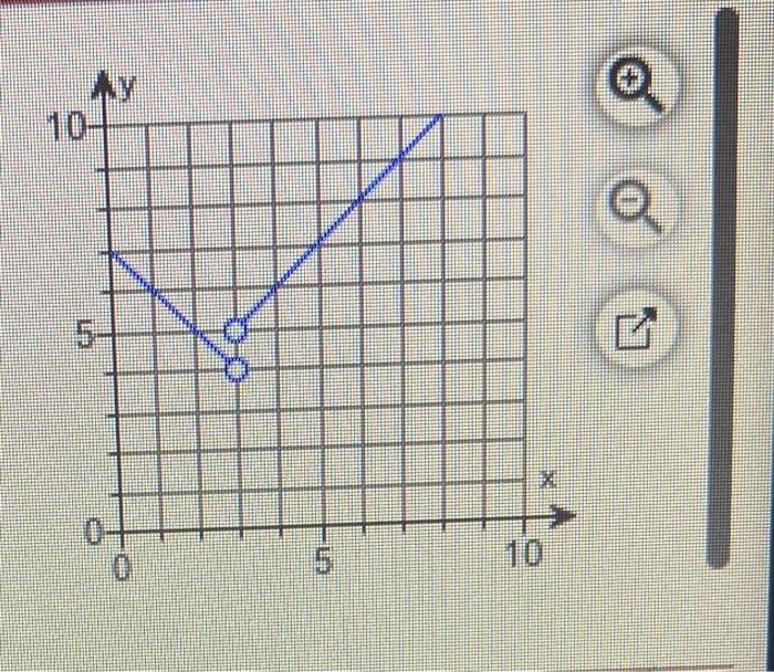 Solved Use the following function and its graph to answer | Chegg.com