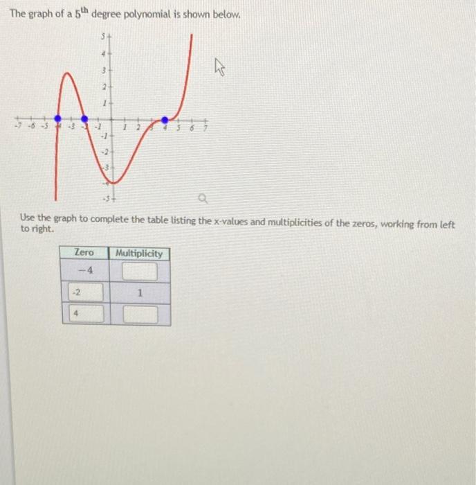 Solved The graph of a 5 degree polynomial is shown below. 3 | Chegg.com