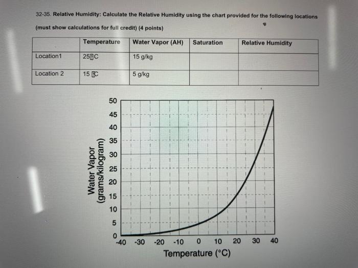 Solved 32-35. Relative Humidity: Calculate the Relative | Chegg.com