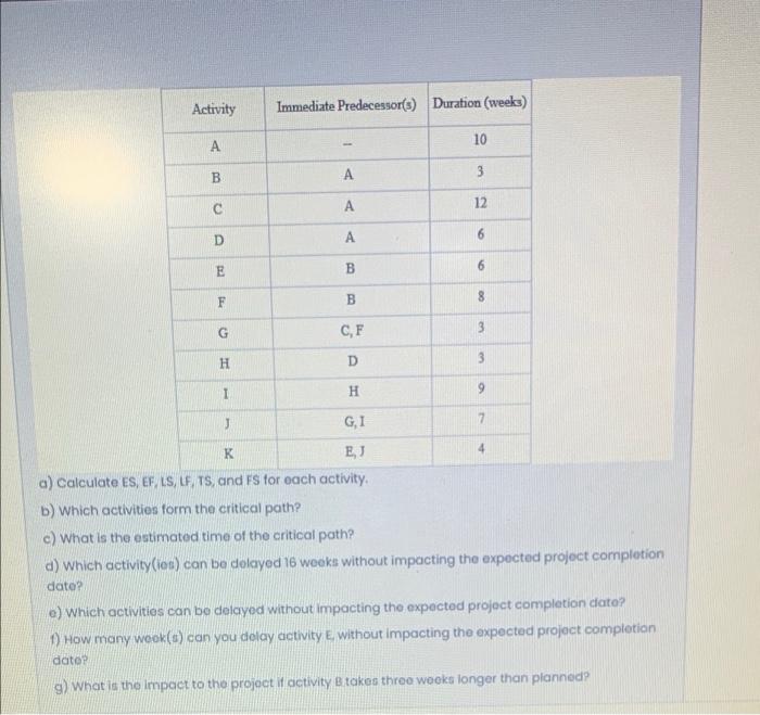 Solved Activity Immediate Predecessor(s) Duration (week) A | Chegg.com