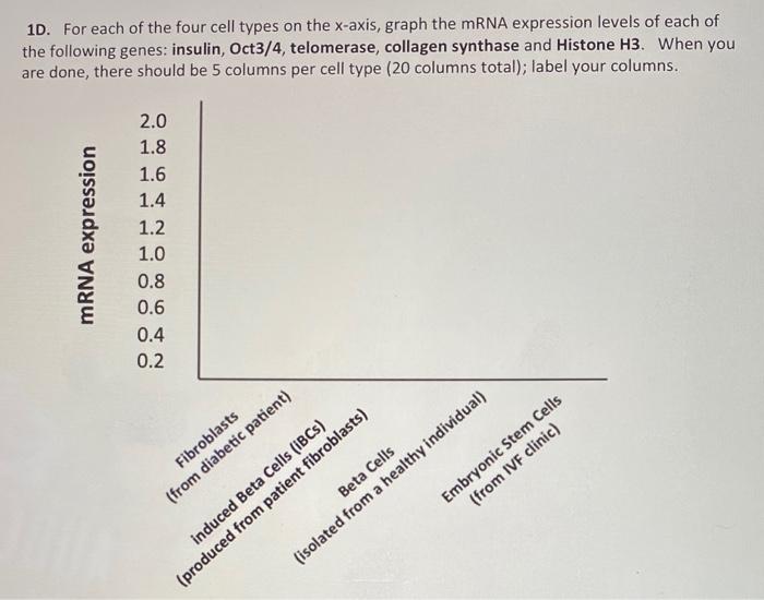 For each of the four cell types on the x-axis, graph | Chegg.com