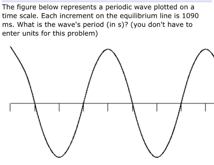 Solved The figure below represents a periodic wave plotted | Chegg.com