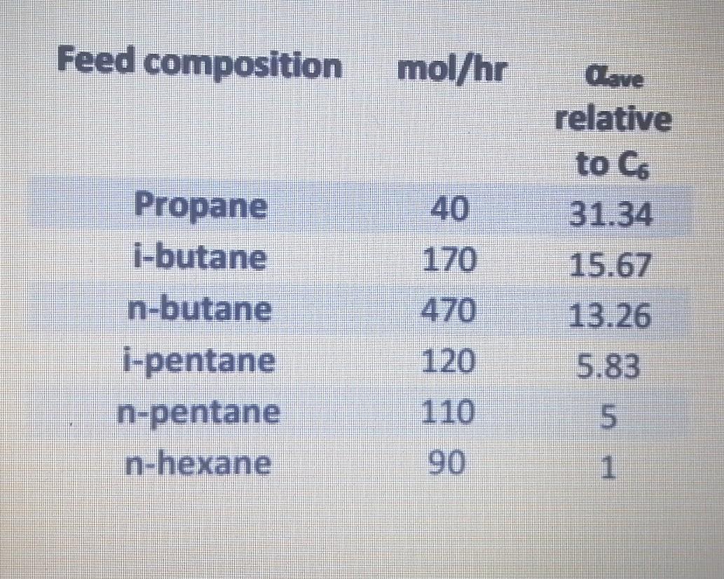 The given feed stream to a debutanizer unit has a | Chegg.com