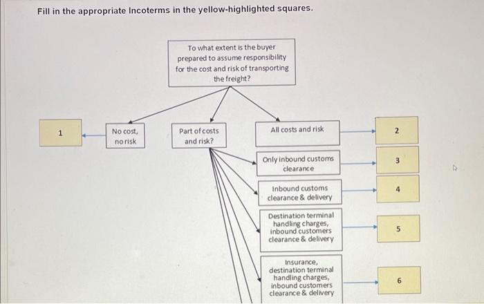 Solved Fill in the appropriate Incoterms in the | Chegg.com