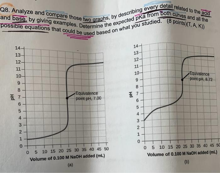 Solved Q8. Analyze and compare those two graphs, by | Chegg.com