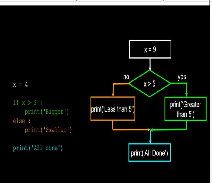 Solved 2. Convert the following flowchart in to a program.X | Chegg.com Solved 2. Convert the following flowchart in to a program.X | Chegg.com