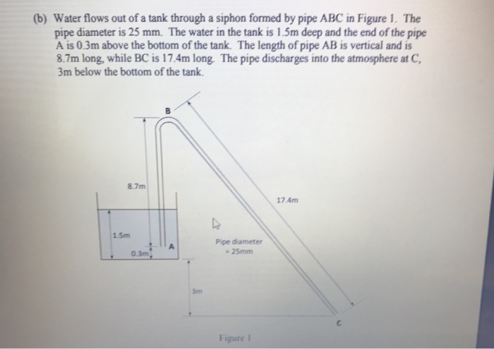Solved (b) Water flows out of a tank through a siphon formed | Chegg.com