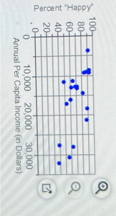 Solved The scatter plot of data from 20 countries shows the | Chegg.com