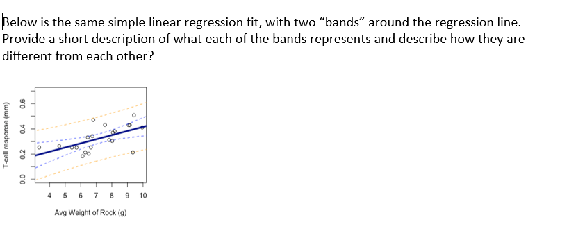 Solved Below Is The Same Simple Linear Regression Fit With