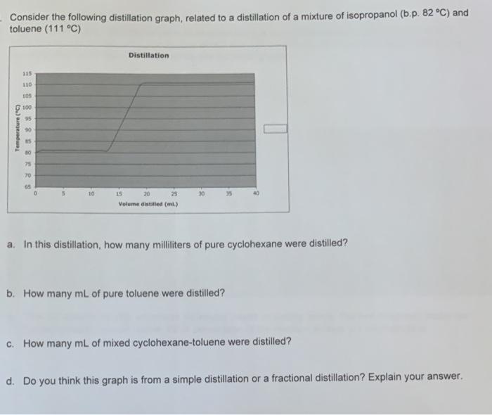 Solved Consider the following distillation graph, related to | Chegg.com