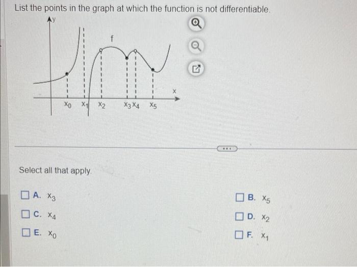 Solved List the points in the graph at which the function is | Chegg.com