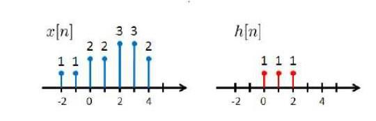 Solved Find the resulting signal by the convolution of the | Chegg.com