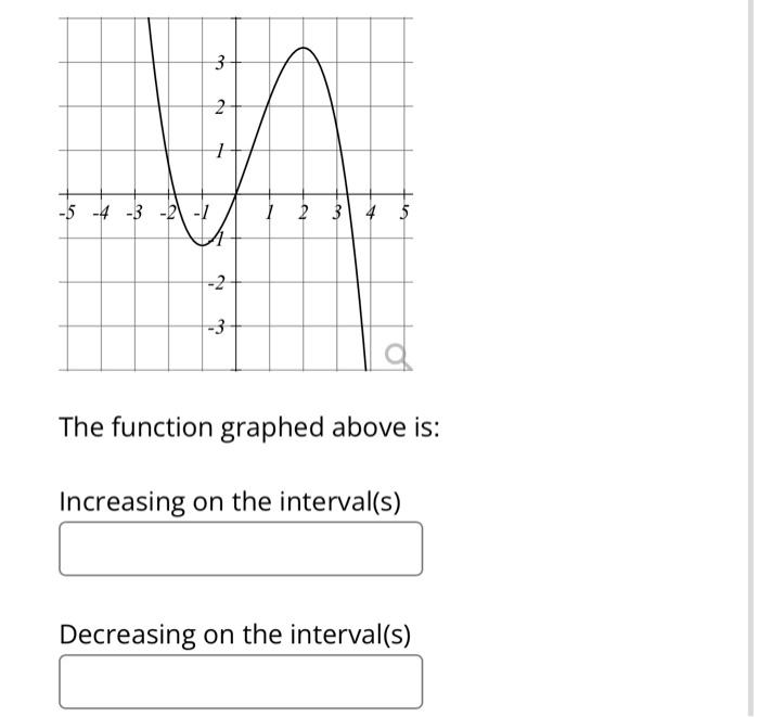Solved The function graphed above is: Increasing on the | Chegg.com