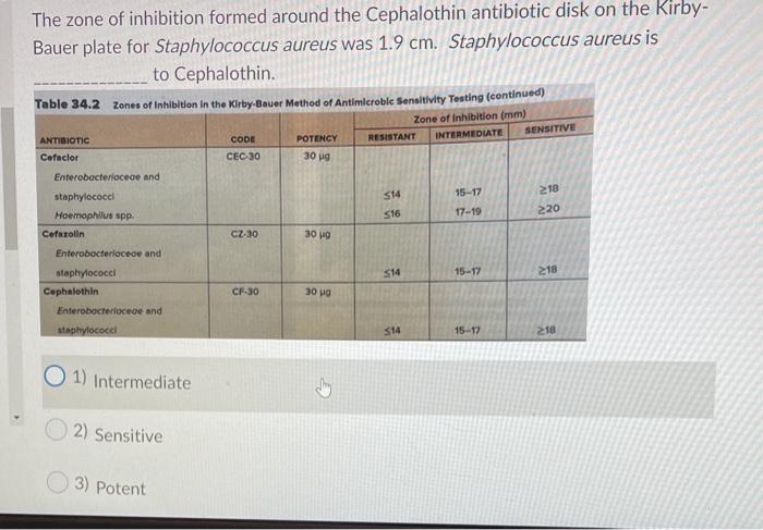 Solved The zone of inhibition formed around the Cephalothin | Chegg.com