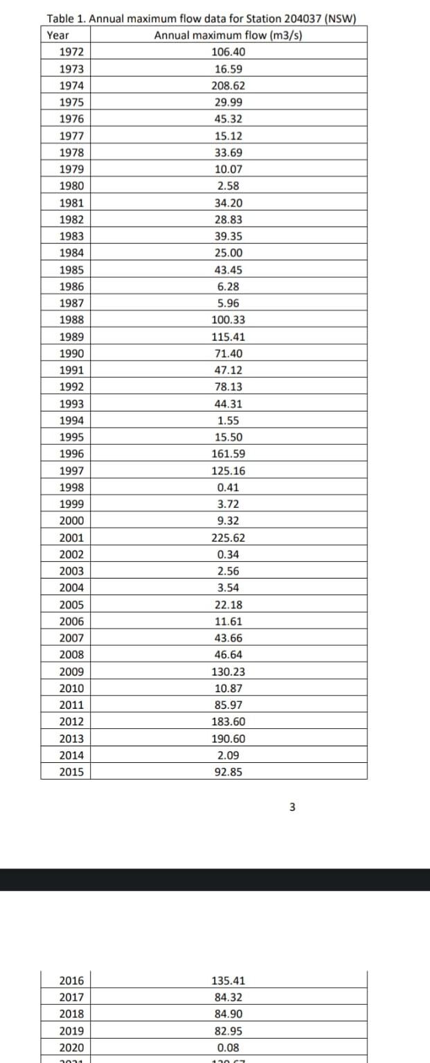 Solved Table 1 contains annual maximum flow data for Station | Chegg.com