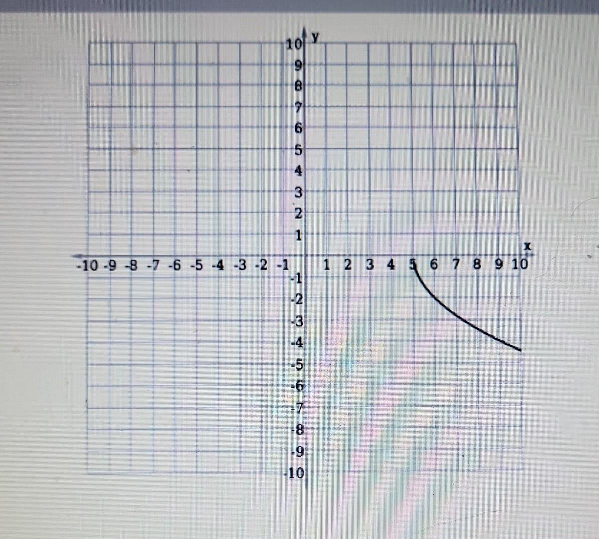 Solved Select the graph which correctly displays the | Chegg.com