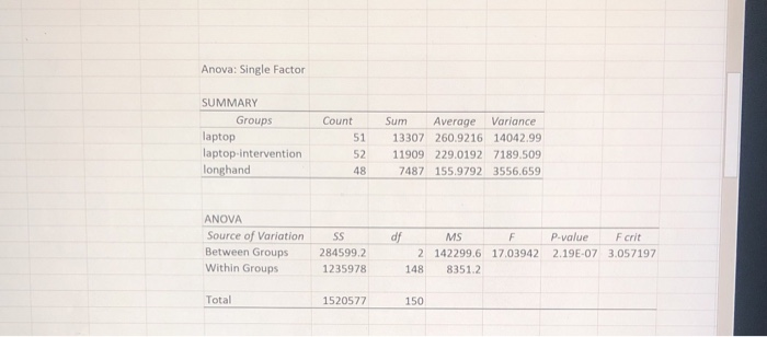Solved Anova: Single Factor SUMMARY Groups laptop | Chegg.com