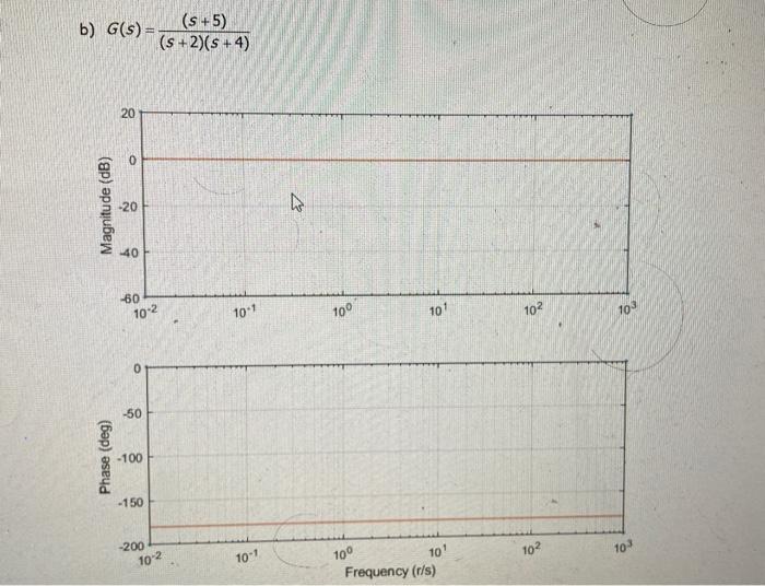 Solved 3) For each open-loop transfer function below sketch | Chegg.com