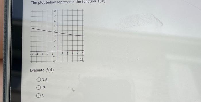Solved The Plot Below Represents The Function Fx 5 4 3 6903